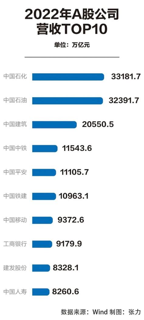 总营收超71万亿！派现首超2万亿！2022沪深两市年报全景扫描