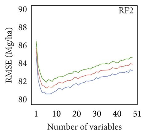 The Number Of Variables X Axis Used Vs The Rmse Y Axis Of 10 Rf