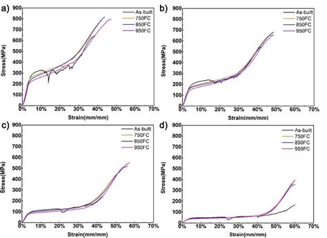 Compression Stress Strain Curves Of Porous Ti64 Structures With