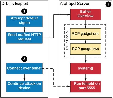Cve 2019 10999 Exploit Structure Download Scientific Diagram