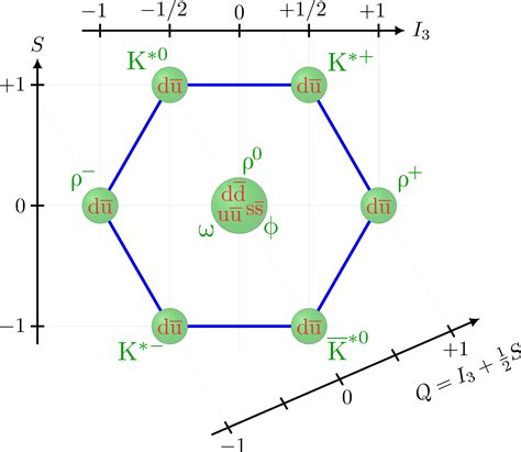 Meson And Baryon Multiplets