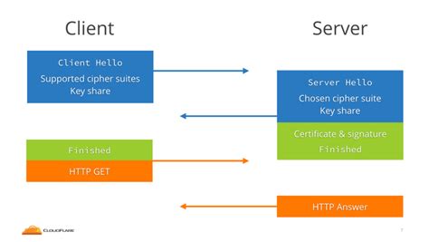 What Is A Tls Handshake And How Does It Work Venafi