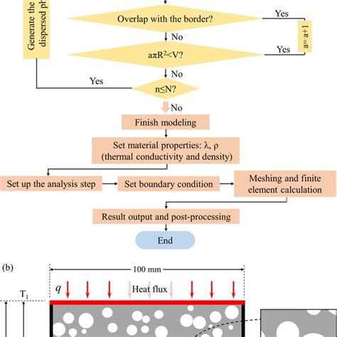 a modeling flow chart b numerical model and boundary conditions