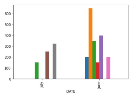 Python Sort Pivottable Values Descending Order In Pandas Stack Overflow