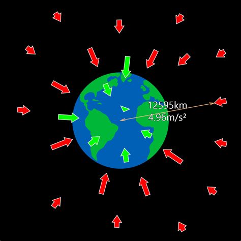 Range And Intensity Of The Gravity Javalab