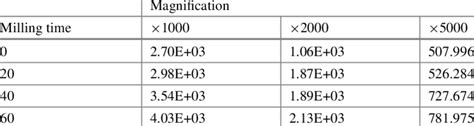 Mean Particle Size Of Segmented Sem Images At Different Magnifications Download Scientific