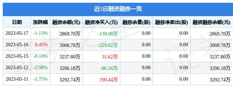 普蕊斯3012575月17日主力资金净卖出422 27万元 股票频道 证券之星