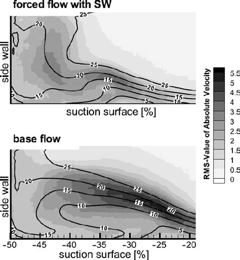 Figure 6 From Active Flow Control Concepts On A Highly Loaded Subsonic Compressor Cascade
