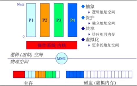 操作系统（三）：物理内存管理 csdn博客