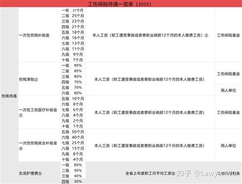 广东省工伤保险待遇一览表2023年 知乎
