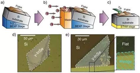 Highlighting An Innovative Approach To D Material Research QS Papers
