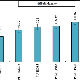 Bulk Density Of Various Samples Download Scientific Diagram
