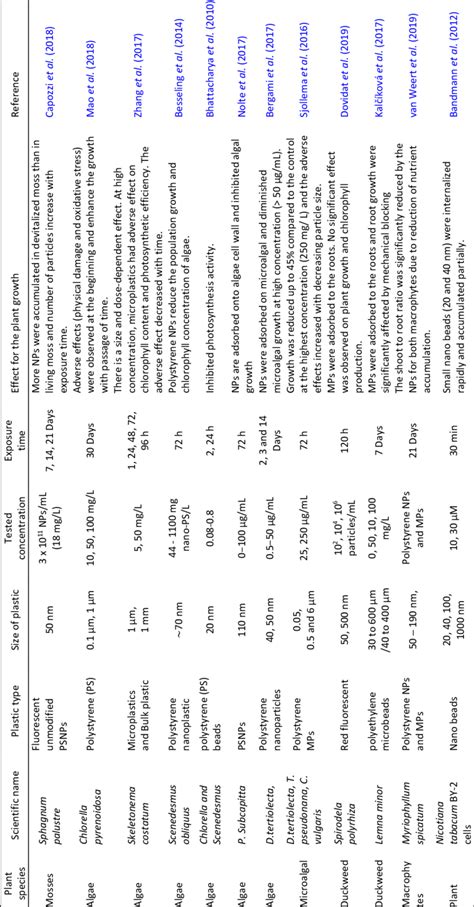 Individual Effect Of Microplastics For Plant Growth In Aquatic
