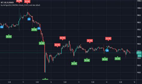 Code Tradingview Pinescript Indicator Or Strategy By Mishawutholen Fiverr