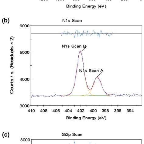 Ftir Spectrum Of Silquat Coated Gfrp Panel Download Scientific Diagram