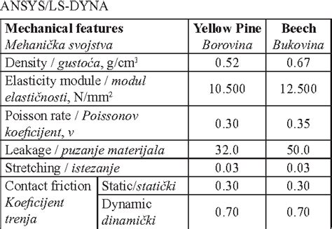 Table 1 From Simulating Strength Behaviors Of Corner Joints Of Wood Constructions By Using