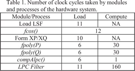 Table 1 From A Low Complexity Hardware Architecture For A Parametric