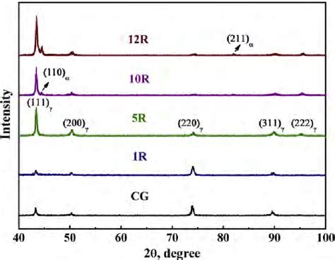 Figure 1 From Microstructural Evolution And Phase Transformation In Twinning Induced Plasticity