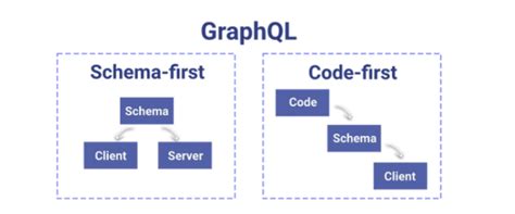 Code First Vs Schema First