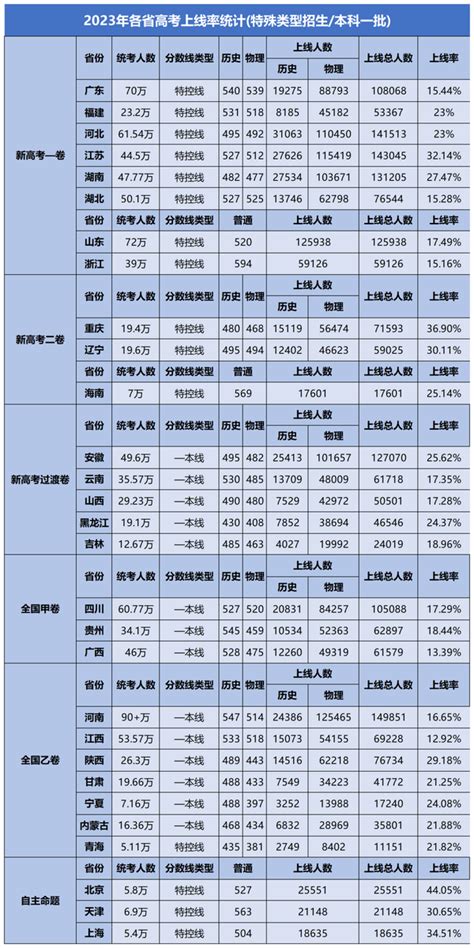 各省2023高考上线率来了！最高4405！ 知乎