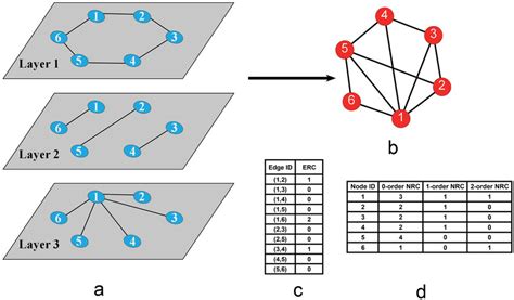 The ERC And NRD Of The Multiplex Networks A Three Layers Of The