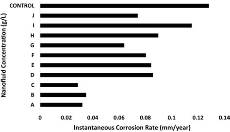 Instantaneous Corrosion Rate Of Mild Steel Samples Download