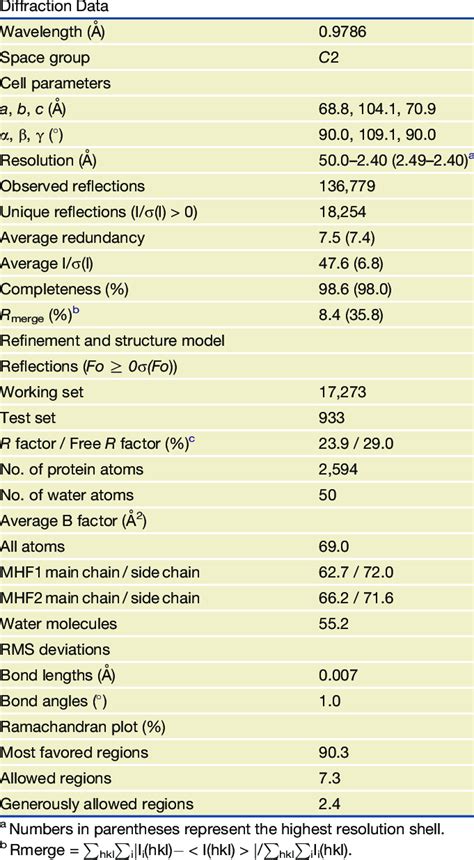Summary Of Diffraction Data And Structure Refinement Statistics Download Table