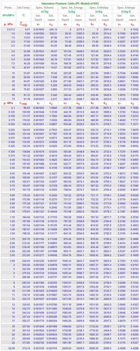 Pressure Saturation Table For H2o Si Units Pc Model