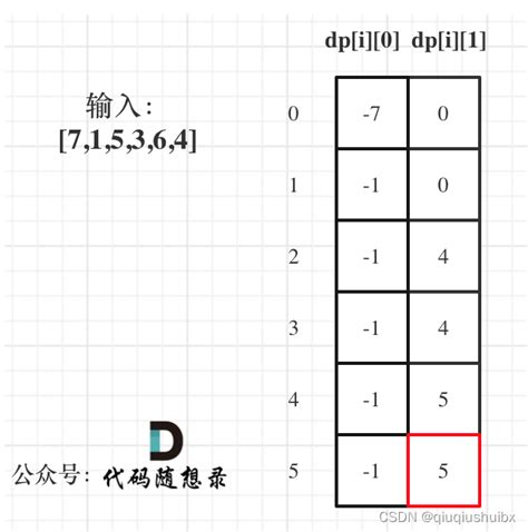 代码随想录 Day41 动态规划09 Leetcode T121 买卖股票的最佳时机 T122 买卖股票的最佳时机ii Csdn博客