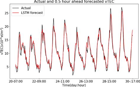 30‐min Ahead Forecast Of The Vtec Using The Long‐short Term Memory Method Download Scientific