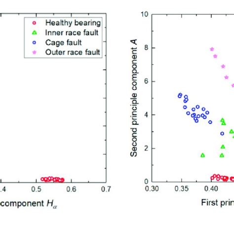 Testing Results For Multiple Kinds Of Bearing Faults By Implementing