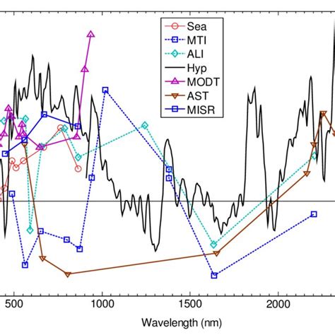 Pdf Lunar Spectral Irradiance And Radiance Lusi New Instrumentation To Characterize The