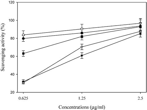 Dpph Radical Scavenging Activity Of The Extracts Hydrolyzed From E