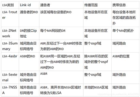 Ospf的6类lsaospf为什么没有6类lsa Csdn博客