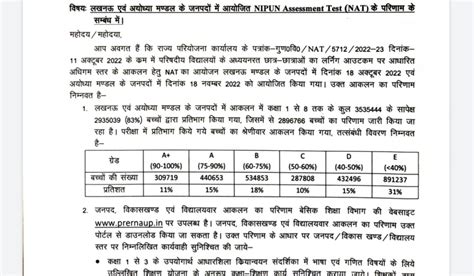 लखनऊ एवं अयोध्या मण्डल के जनपदों में आयोजित Nipun Assessment Test Nat