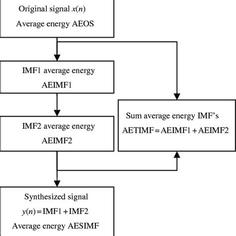Decomposition Of A Sinusoidal Signal With F 1⁄4 011 And N 1⁄4 Download Scientific Diagram