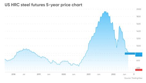 Steel Futures Prices Everything You Need To Know Markets Alerts