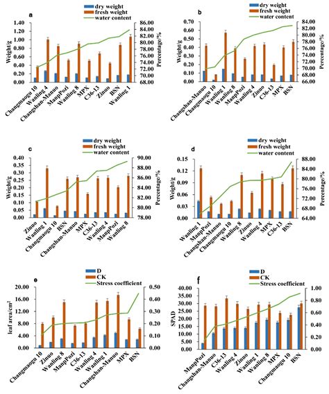 Agriculture Free Full Text Identification Of Drought Resistant