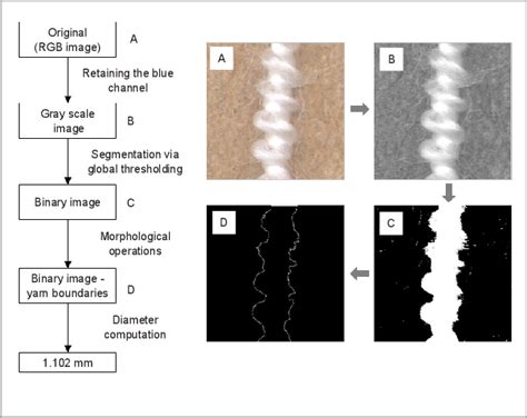Image Processing Workflow For Determination Of Yarn Diameter Wet Download Scientific Diagram