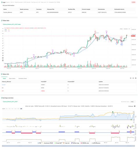 Ema Sma Crossover Bull Market Support Band Strategy By Sword Red Medium