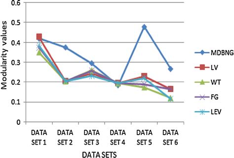 Modularity Of The Communities Formed From Mdbng Algorithm Is Better