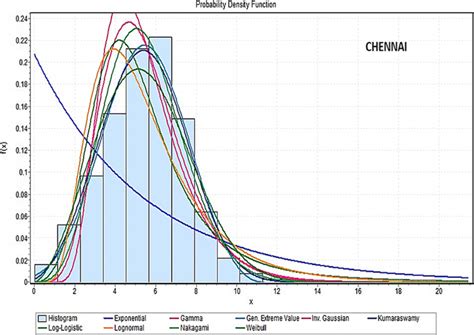 Histogram With Fitted Distribution For Chennai Site Download Scientific Diagram