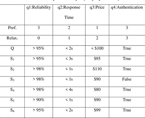 Table 31 From A User Centric Qos Based Web Service Selection Framework Semantic Scholar