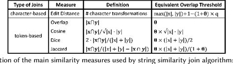 Figure 2 From Blocking And Filtering Techniques For Entity Resolution Semantic Scholar
