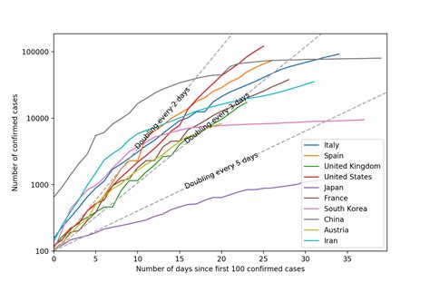 Plotting COVID 19 Case Growth Charts