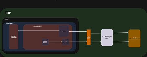 Axi Uvm Questionadvice Uvm Verification Academy