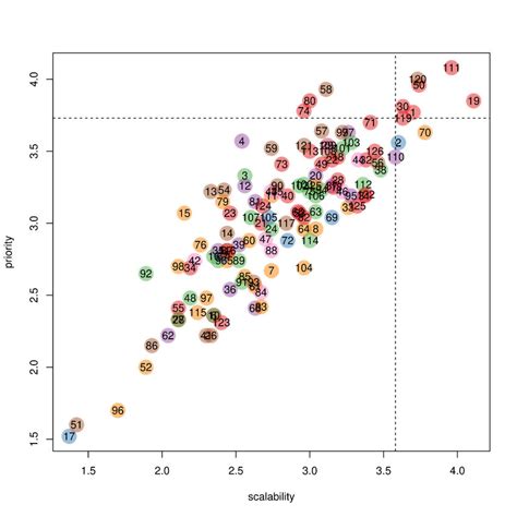 Statements Correlation Priority Scalability Download Scientific
