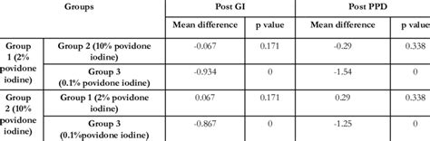 Tukeys Hsd Post Hoc Pairwise Comparison Of Mean Gi And Ppd Download