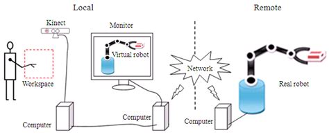 Non Invasive Robot Teleoperation System Based On The Kinect Download Scientific Diagram