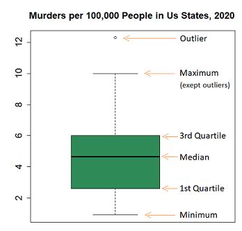 Box Plots